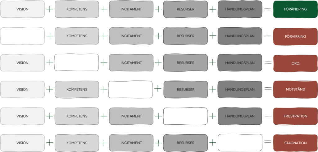 Knosters förändringsmatris | Claesson & Partners