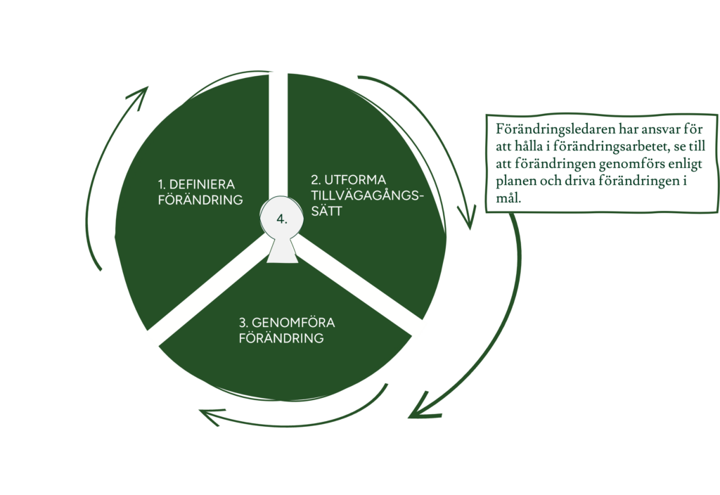 Förändringshjulet | Claesson & Partners